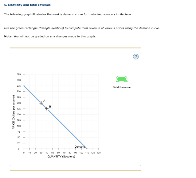 Solved 6. Elasticity and total revenue The following graph | Chegg.com