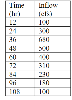 Solved For the inflow hydrograph in table below, perform the | Chegg.com