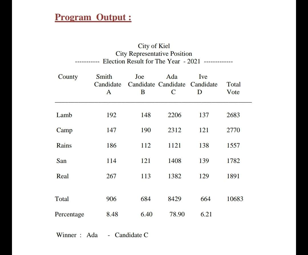 Solved C++ Programming Assignment The voting place that you | Chegg.com