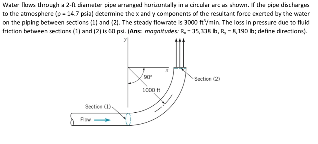 Solved Water flows through a 2-ft diameter pipe arranged | Chegg.com