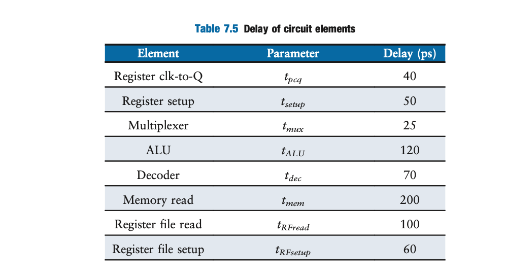 Solved Consider the delays given in Table 7.5. Ben Bitdiddle | Chegg.com