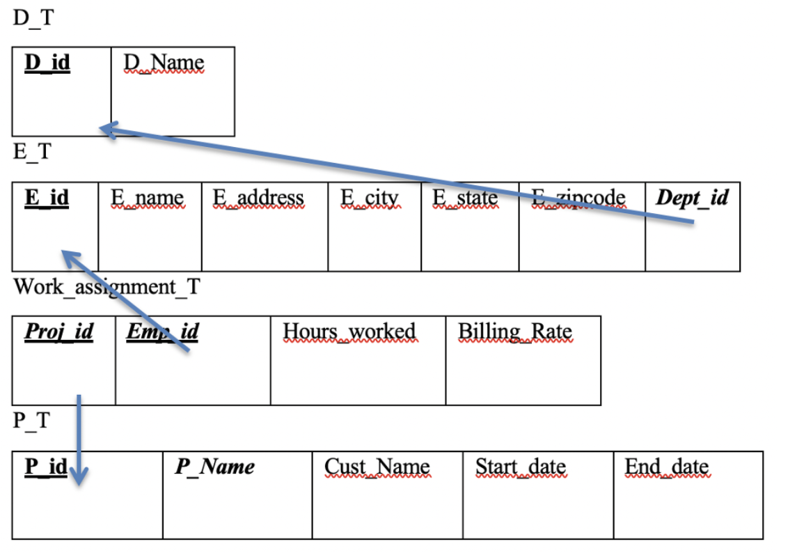 Solved Write the SQL statement to display Department ID | Chegg.com