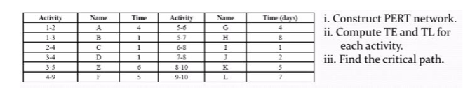 i. Construct PERT network. ii. Compute TE and TL for | Chegg.com