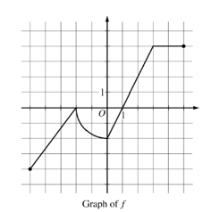 Solved The graph of the function f, consisting of three | Chegg.com