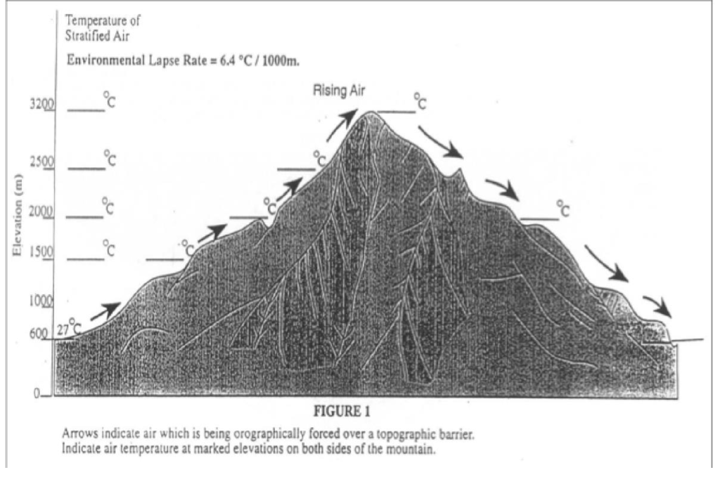 Solved illustrates stratified air (straight upward) and air | Chegg.com