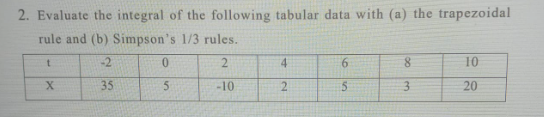 Solved 2. Evaluate the integral of the following tabular | Chegg.com
