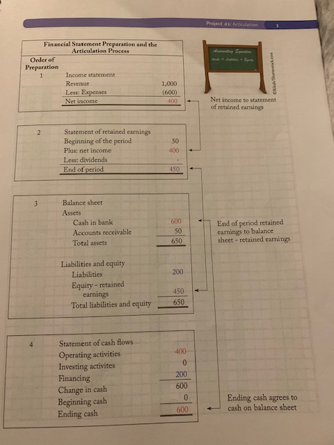 Solved Projects Article Financial Statement Preparation and | Chegg.com