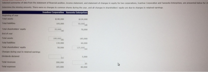 Solved Selected summaries of data from the statement of | Chegg.com
