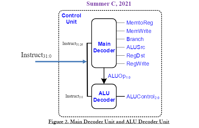 Solved Objective: Write a VHDL code to implement the CONTROL | Chegg.com