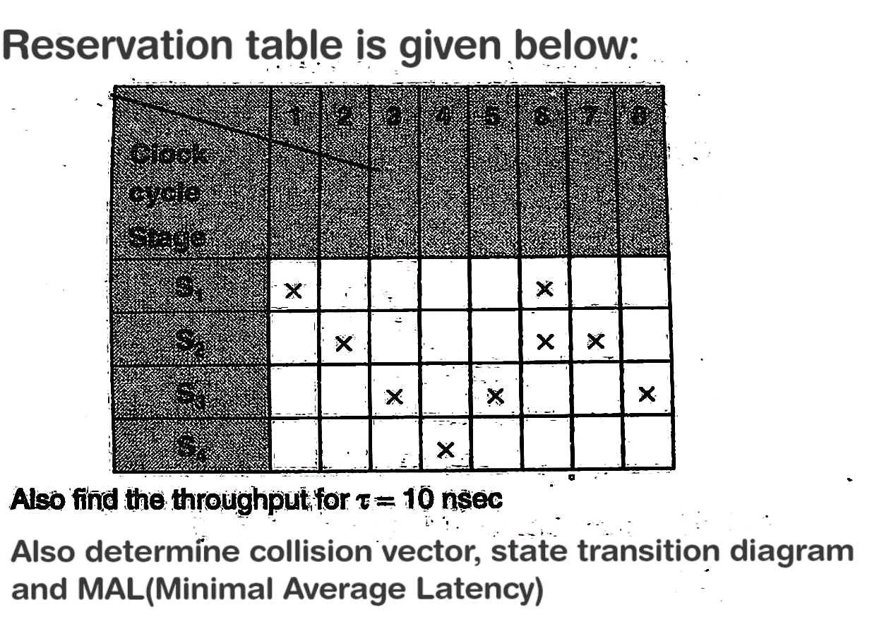 Solved Reservation table is given below: Also find the | Chegg.com