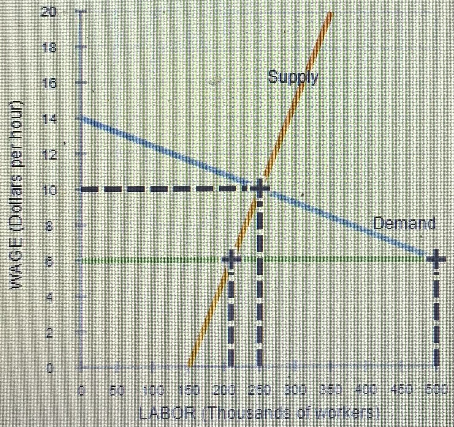 Solved The following graph shows the labor market in the | Chegg.com