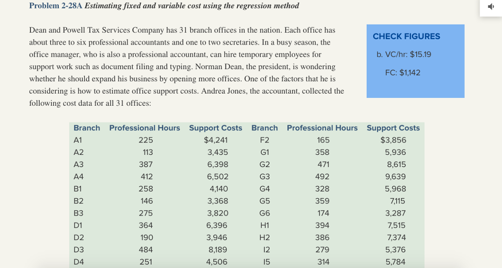 Problem 2-28A Estimating fixed and variable cost | Chegg.com