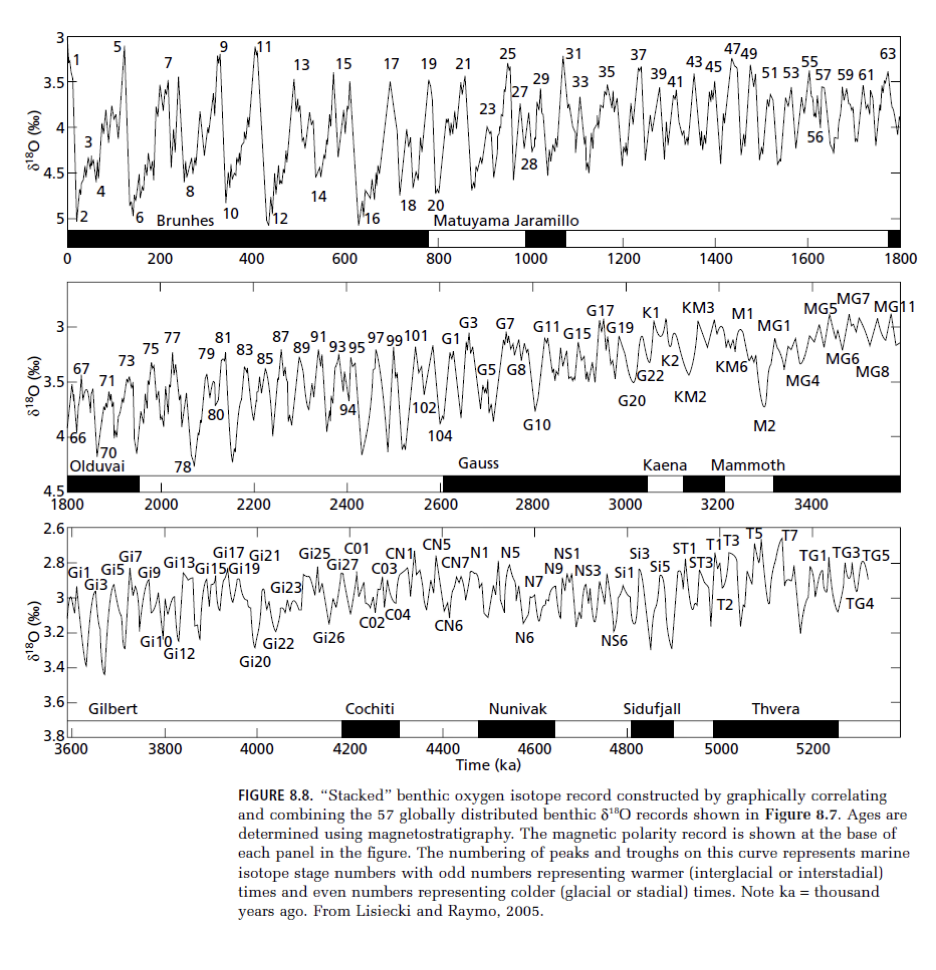 Solved Describe any evidence of cyclicity in the benthic | Chegg.com