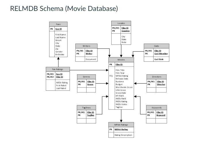Solved Write SQL Query based on RELMDB 1.For each genre | Chegg.com