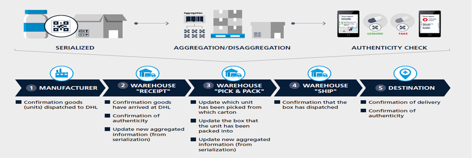Solved SCM 302/SCM 211 Digital Supply ChainPractical Caselet | Chegg.com