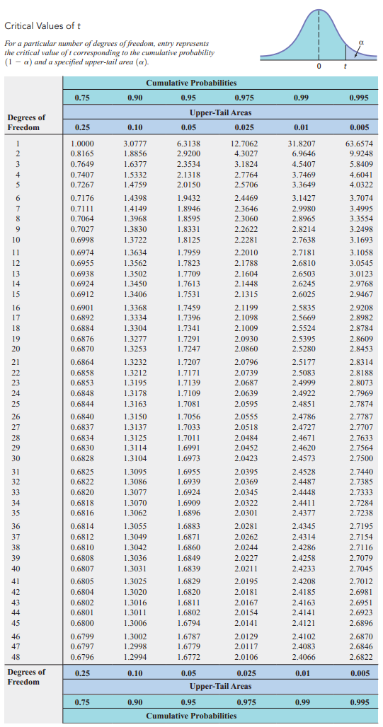 Solved Critical Values of t For a particular number of | Chegg.com