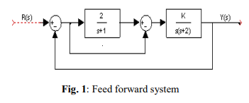 A control system has the structure shown in Fig.1; | Chegg.com