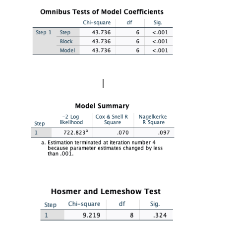 Solved Omnibus Tests of Model Coefficients Model Summary a. | Chegg.com