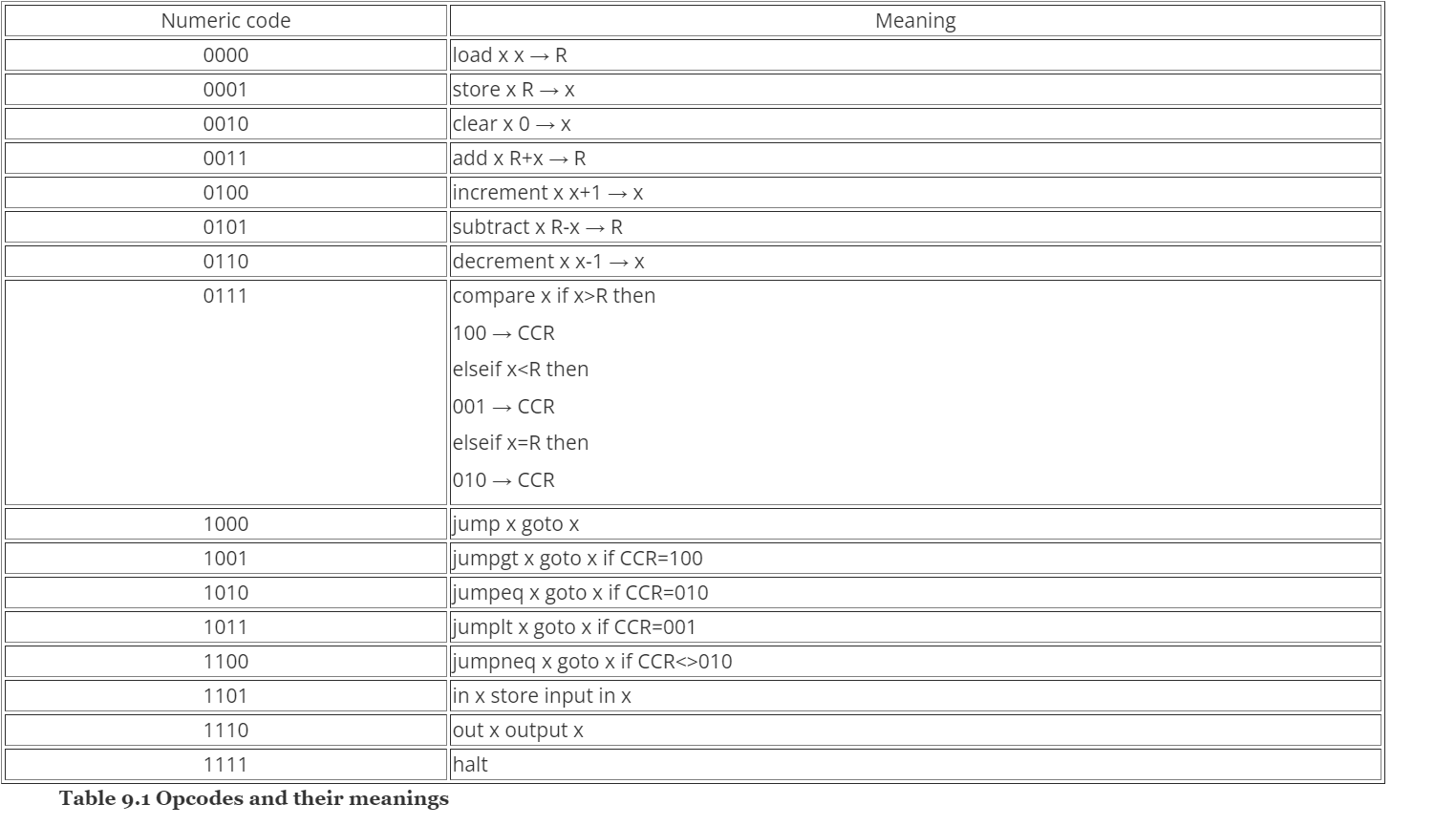 Solved Notice that the first machine language instruction in | Chegg.com