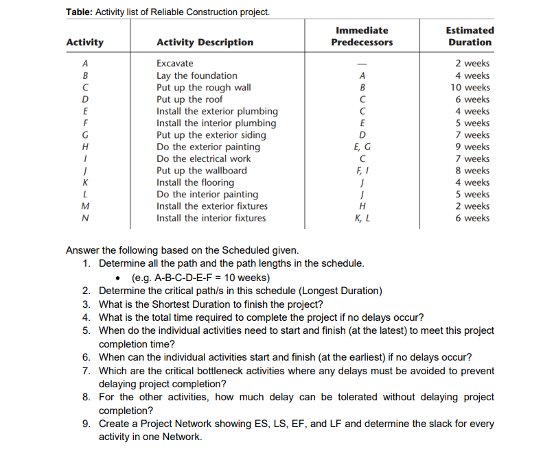 Solved Table: Activity list of Reliable Construction | Chegg.com