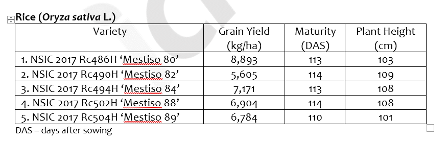 Solved Rice (Oryza sativa L.) Variety 1. NSIC 2017 RC486H | Chegg.com