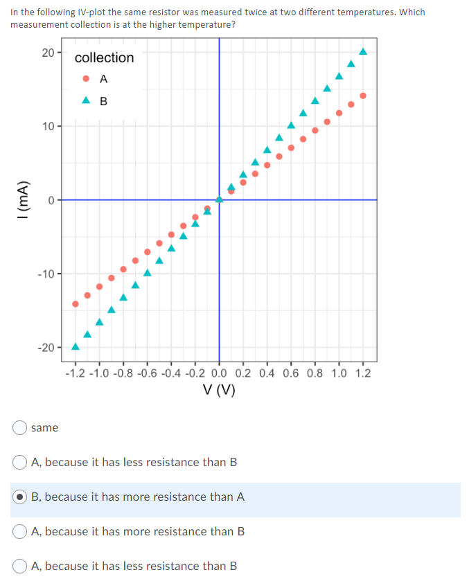 Solved In the following IV-plot the same resistor was | Chegg.com