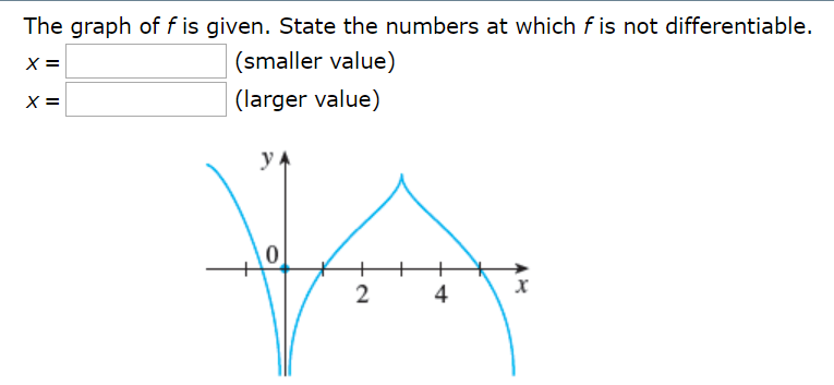 Solved The graph of fis given. State the numbers at which | Chegg.com