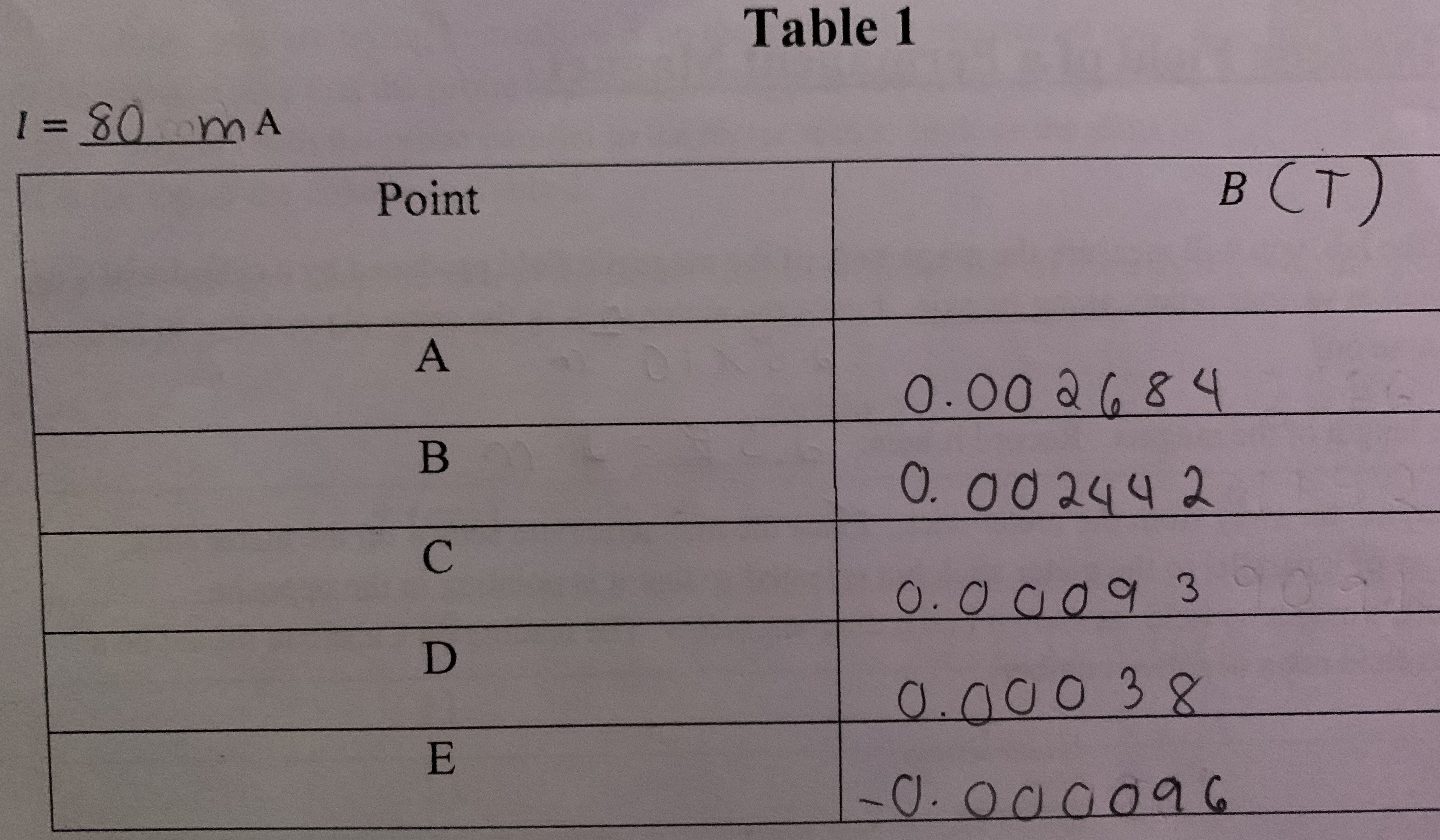 Solved Table 1For this part of the lab, you'll measure the | Chegg.com