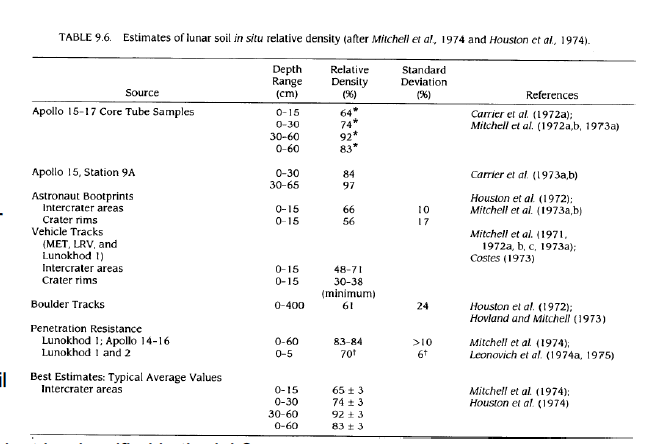 Problem 3 (40%) More on moon soils. The table on the | Chegg.com