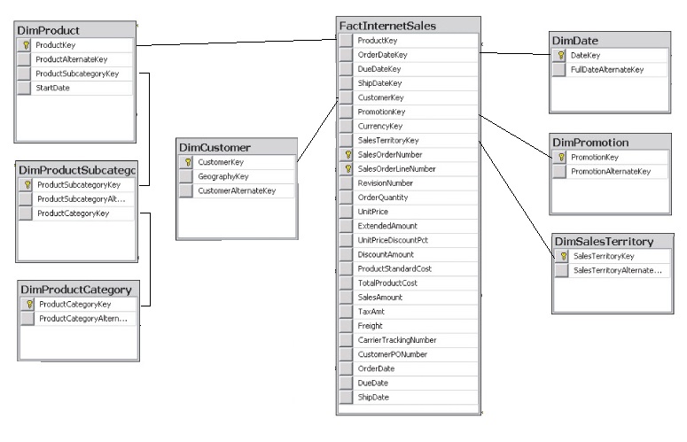 Solved Describe the subset of the AdventureWorks ERD | Chegg.com