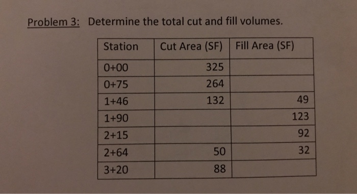 Solved Problem 3: Determine the total cut and fill volumes. | Chegg.com
