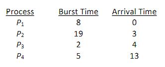 Solved Using a pre-emptive shortest job first (SJF) | Chegg.com