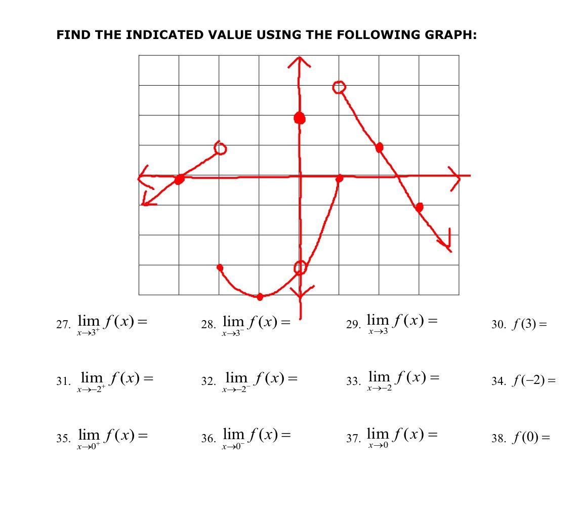 Solved FIND THE INDICATED VALUE USING THE FOLLOWING GRAPH: | Chegg.com