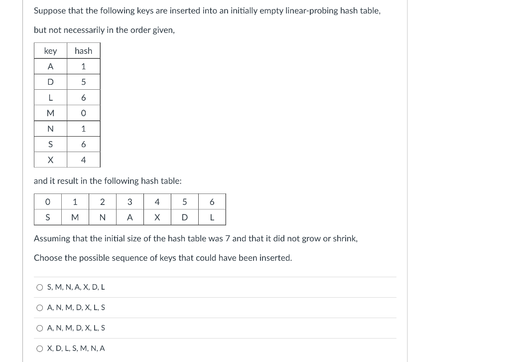 Solved Suppose that the following keys are inserted into an | Chegg.com