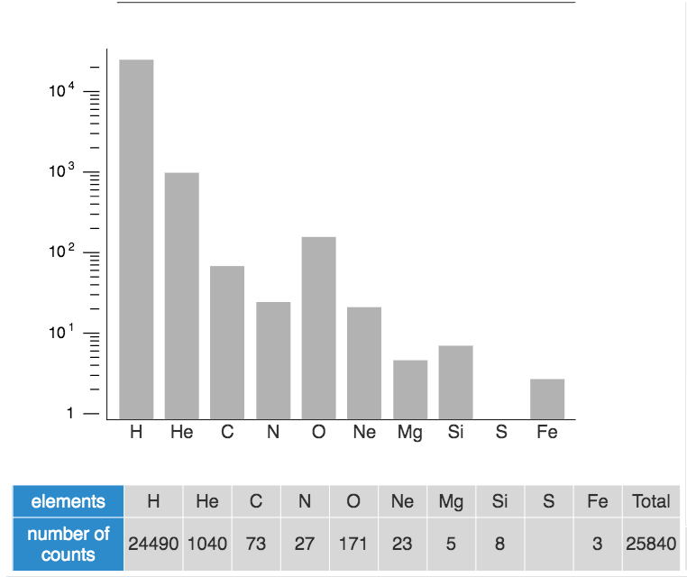 Solved Enter the total number of counts, the number of | Chegg.com