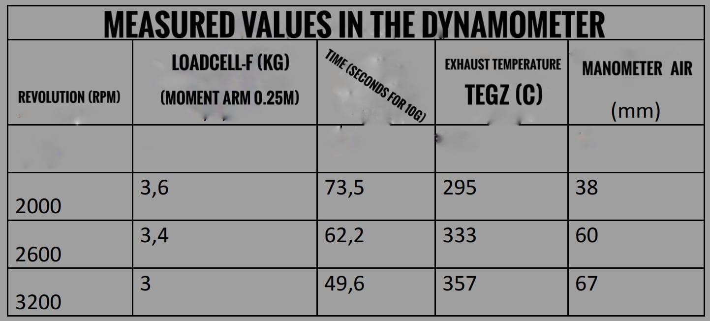 An Experiment Engine was subjected to various speed | Chegg.com