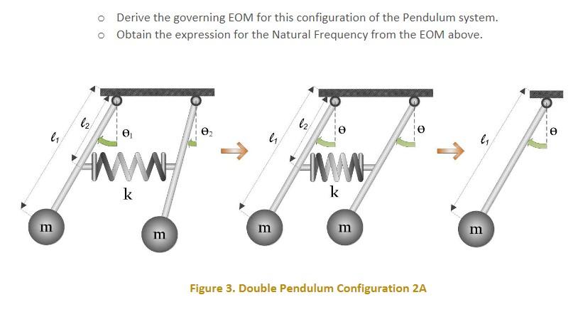Solved Derive the governing EOM for this configuration of | Chegg.com