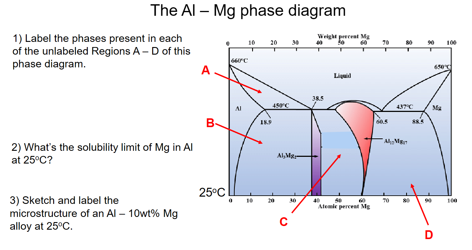 The Al - Mg ﻿phase diagramLabel the phases present in | Chegg.com
