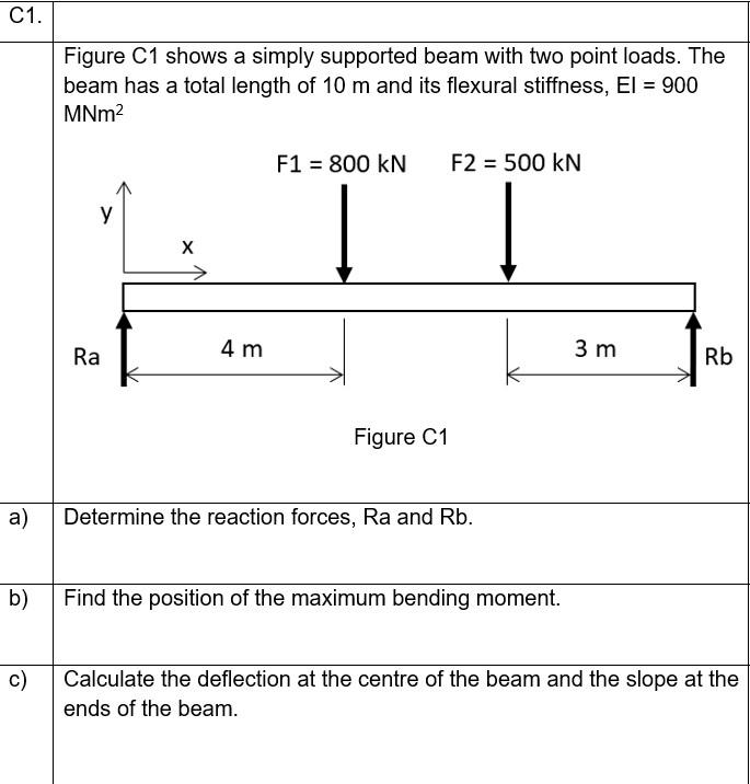 Solved Figure C1 shows a simply supported beam with two | Chegg.com