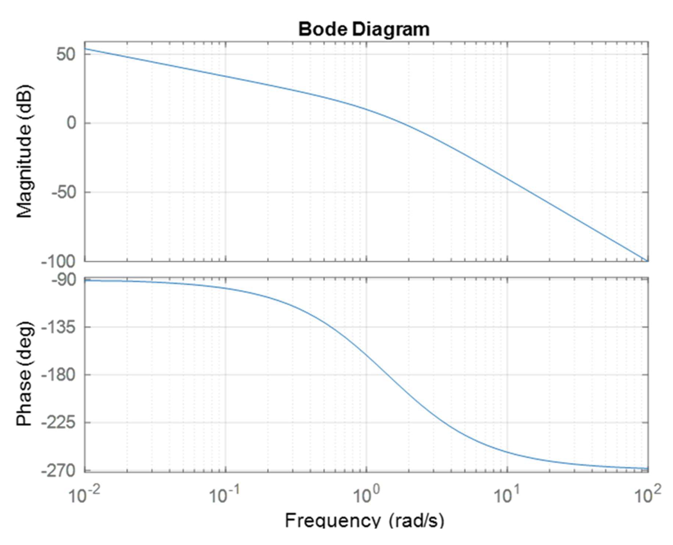 Solved Determine the gain and phase margins (GM, PM) of the | Chegg.com