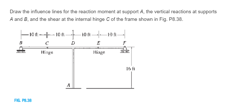 Solved Draw the influence lines for the reaction moment at | Chegg.com