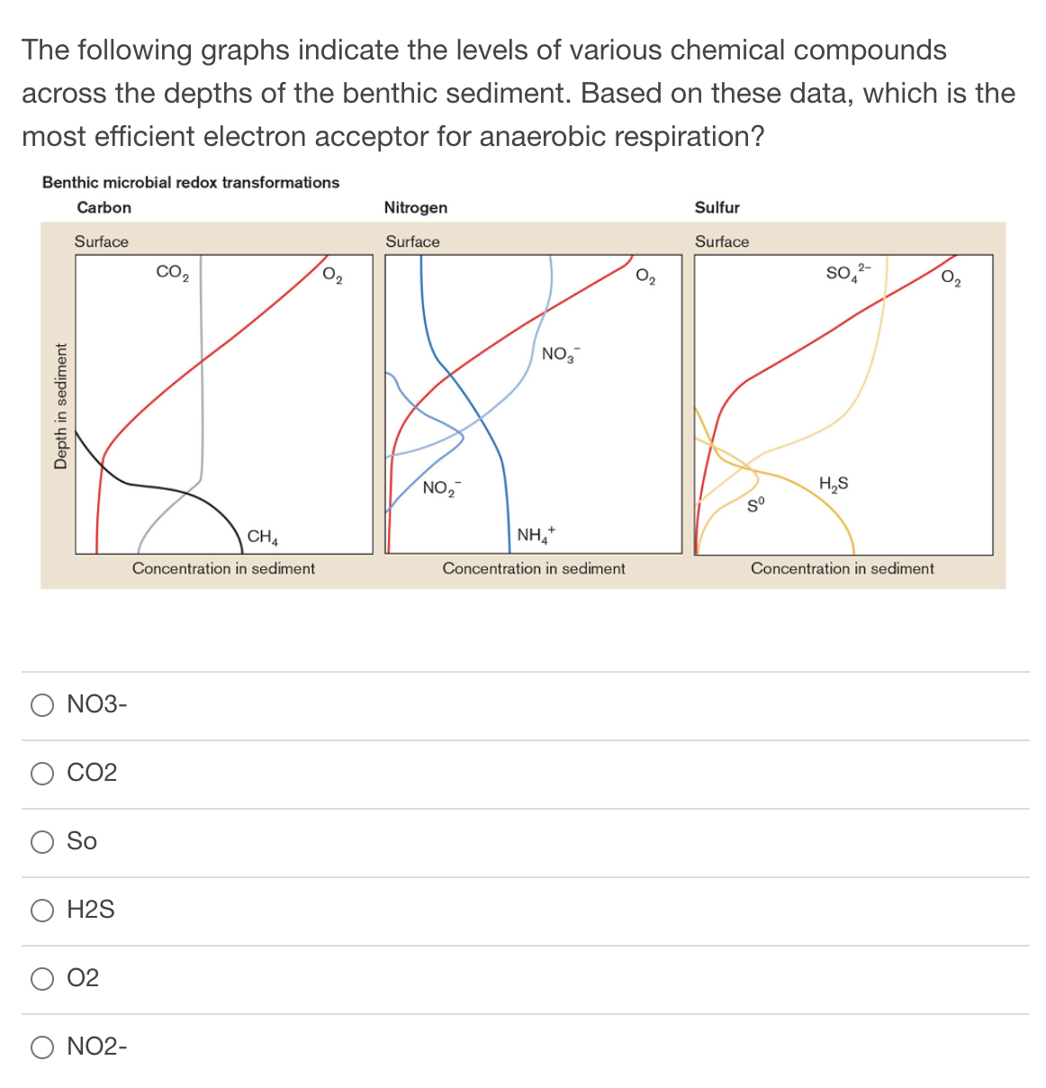 Solved The following graphs indicate the levels of various | Chegg.com