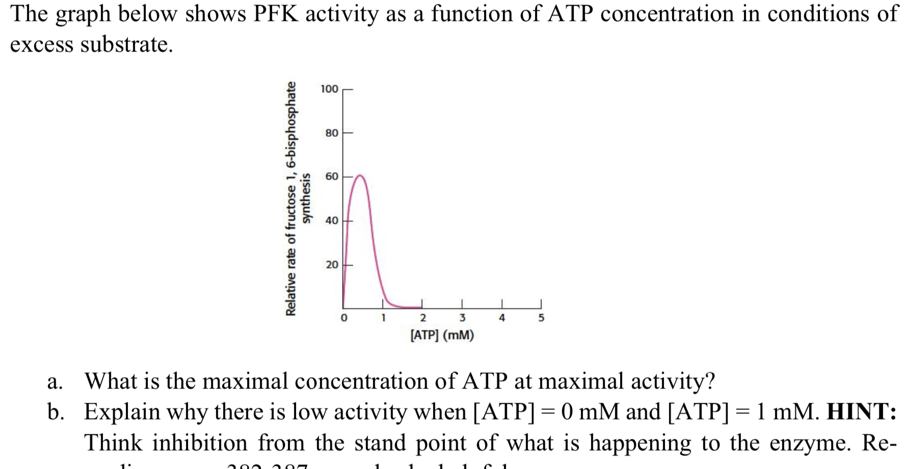 Solved The graph below shows PFK activity as a function of | Chegg.com