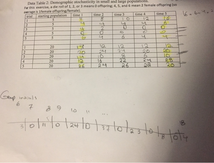 Solved Data Table 2: Demographic stochasticity in small and | Chegg.com