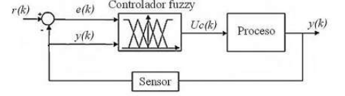 Solved Problem 1 Design a Fuzzy Controller to rotate a DC | Chegg.com