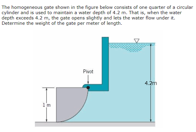 Solved The homogeneous gate shown in the figure below | Chegg.com