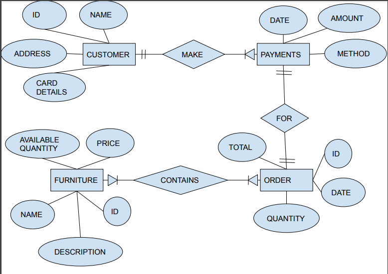 Solved ID NAME DATE AMOUNT ADDRESS CUSTOMER MAKE PAYMENTS | Chegg.com