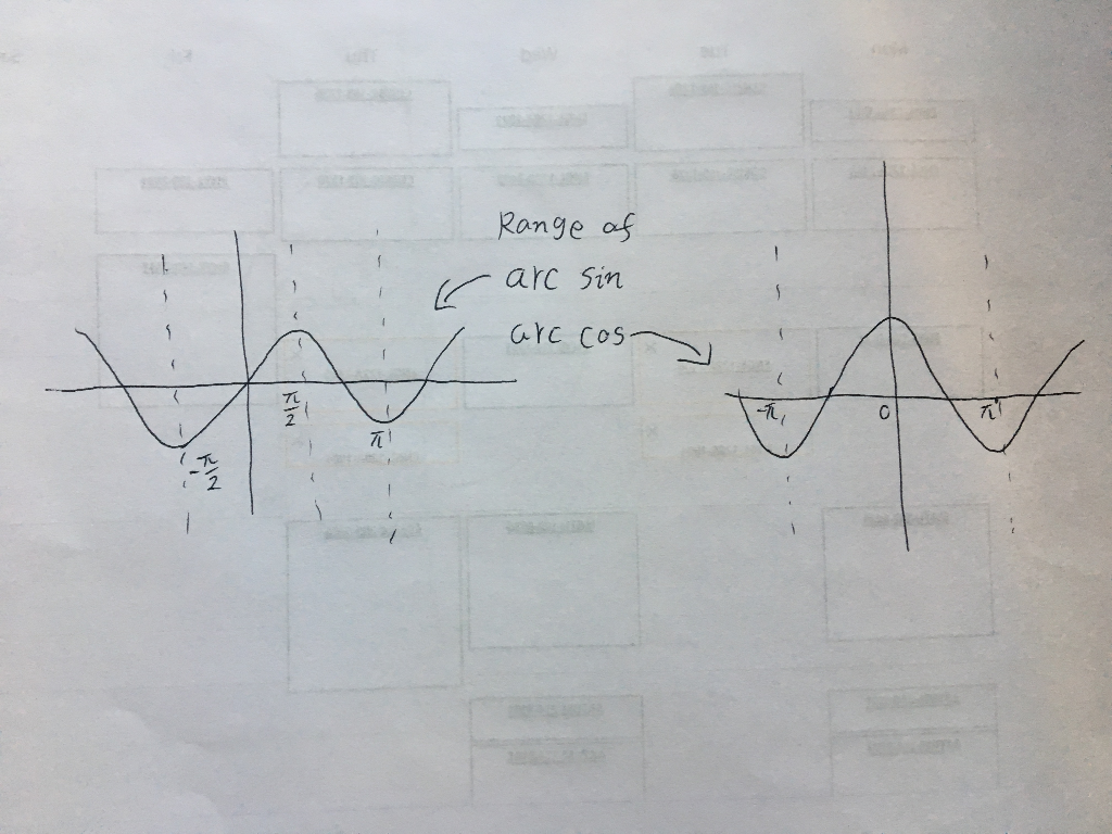 Solved how do you demonstrate the range of arc sin, and arc | Chegg.com