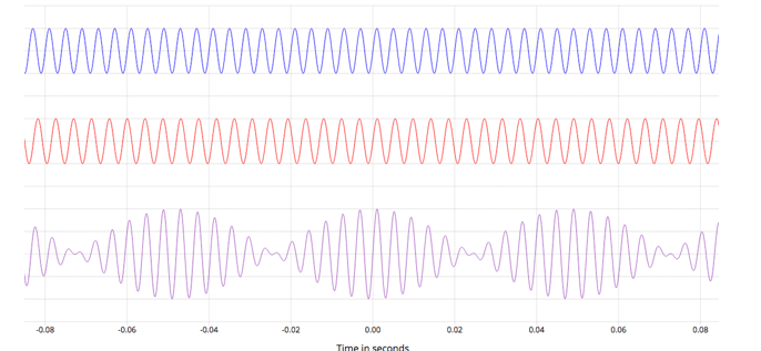 Solved Sketch on the Superposition and beats graph above to | Chegg.com