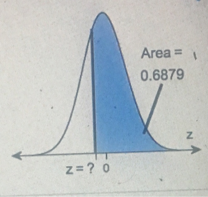 Solved Find the indicated z-score shown in the graph to the | Chegg.com
